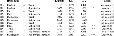 The Results Of Hypothesis Testing Using Structural Equation Modeling