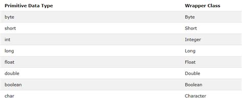 [java] Wrapper And Primitive
