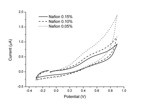 Cyclic Voltammograms Of A M INH Solution In PBS PH At Download Scientific