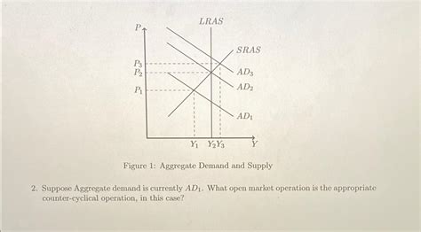 Solved Figure Aggregate Demand And Supply Suppose Chegg