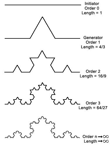 Github Nicolaslopes7fractal Koch A Simulation Of Koch Snowflake