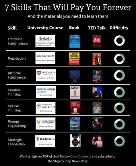 7 Skills That Will Pay You Forever 1 𝗟𝗲𝗮𝗿𝗻 𝗘𝗺𝗼𝘁𝗶𝗼𝗻𝗮𝗹 𝗜𝗻𝘁𝗲𝗹𝗹𝗶𝗴𝗲𝗻𝗰𝗲