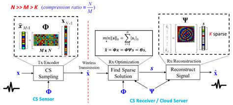 Compressed Domain Ecg Based Biometric User Identification Using Compressive Analysis