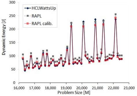 4ab Show The Dynamic Energy Profiles Of 2d Mkl Fft And Mkl Dgemm On