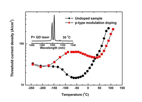 Temperature Dependence Of The Threshold Current Density Under Cw