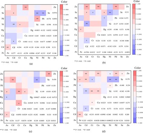 Correlation Matrix Between The Elements In The Soil Samples For Download Scientific Diagram