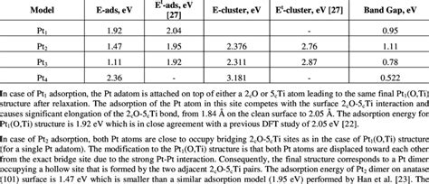 Adsorption Energy Of Pt Band Gap On The Anatase Tio 2 101 Surface