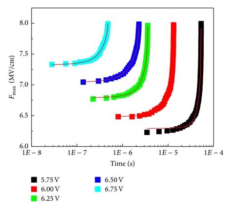 Maximum Electric Field Calculated Using The Fractal Growth Of The