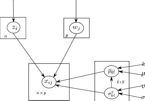 Graphical Representation Of The Bayesian Gaussian Latent Block Model