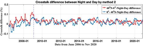 Time Series Of Crosstalk Difference Between Night And Day í µí° ¶í Download Scientific Diagram