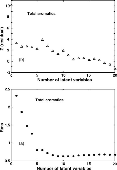 Rms Values As Determined By Cross Validation And Zresidualvalues