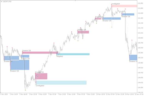 Indikator Order Block All In One Untuk MT4 MT5 Unduh Gratis FXSSI Dewan Sentimen Forex