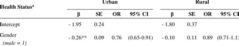 Multinomial Regression Analyses For The Sick Health Status Download