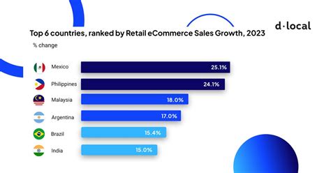 Dlocal On Linkedin Ecommerce Retail Ecommerce Digitalgrowth Innovation Emergingmarkets