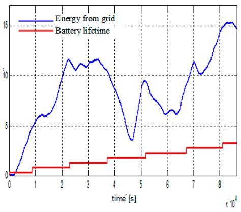 Sustainability Free Full Text Intelligent Control Of A Distributed Energy Generation System