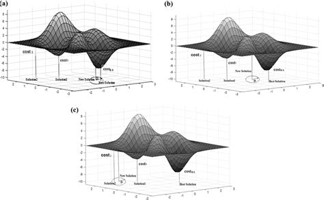 a new solution is closer to the best solution than distance threshold