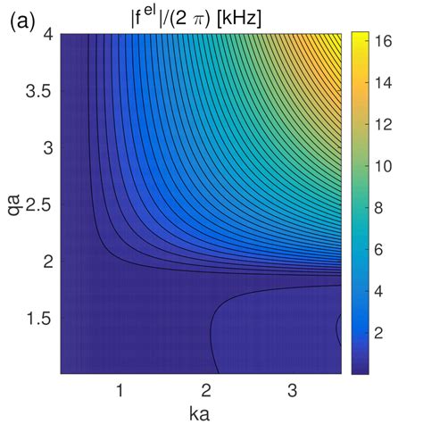 The Electrostriction Coupling Parameter F El Kq 2π Contour Vs The