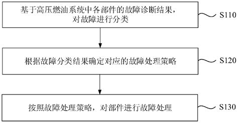 Fault Processing Method And System Eureka Patsnap