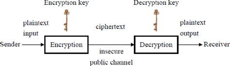 figure 1 from information security using genetic algorithm and chaos