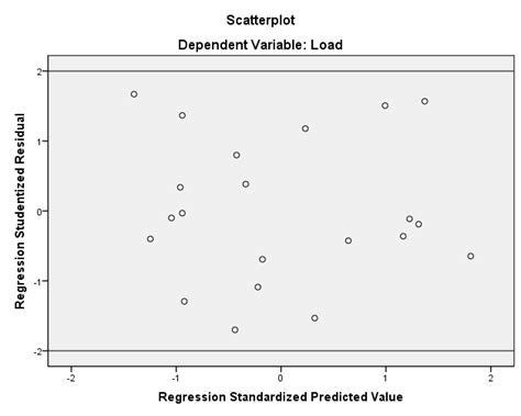 10 Scatter Plot Of The Homoscedasticity Of The Linear Regression