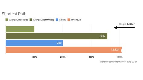 Benchmark Mongodb Postgresql Orientdb Neo4j And Arangodb