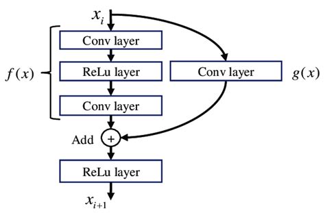 Schematic Diagram Of Residual Learning Block 26 223 Download Scientific Diagram
