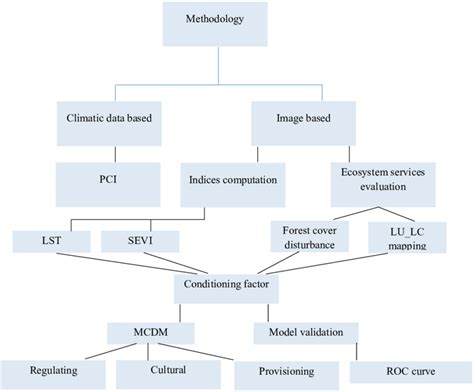 3 Methodological Flowchart Download Scientific Diagram