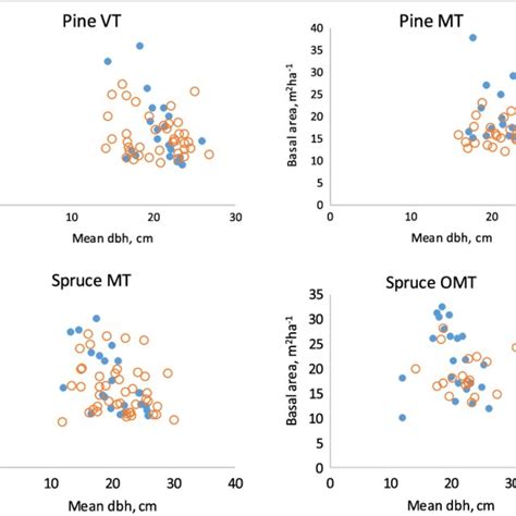 mean tree diameter and stand basal area at the moment of fertilization