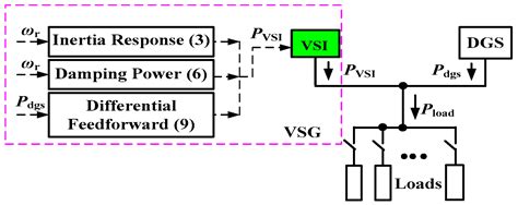 Vsg Based Dynamic Frequency Support Control For Autonomous Pv Diesel Microgrids