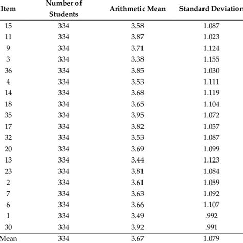 Arithmetic Mean And Standard Deviation Values Of Visuality Dimension