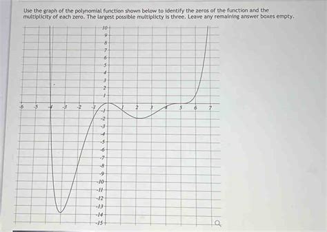 Solved Use The Graph Of The Polynomial Function Shown Below To Identify The Zeros Of The