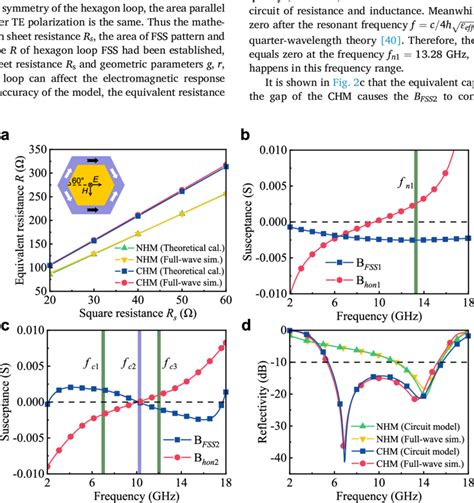 A Theoretical Calculation And Full Wave Simulation Results Of The