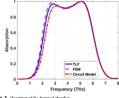 Figure 1 From Design Of A Wideband Terahertz Absorber Composed Of Graphene Patches Semantic