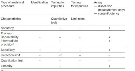 Analytical Method Validation Pharmaceutical Guidelines