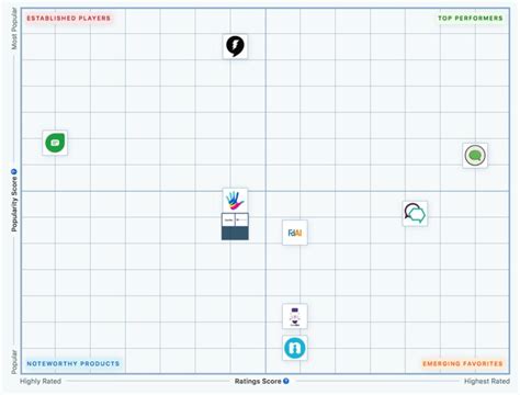 Boostai On Linkedin Best Conversational Ai Platform Software 2022