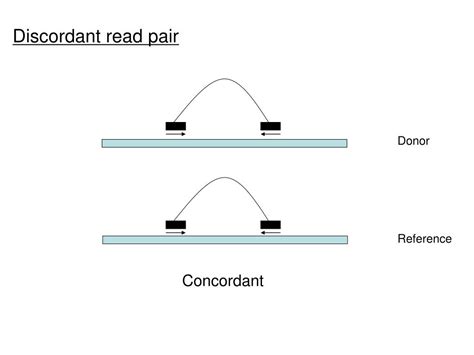 Ppt Detecting Copy Number Variations Using Paired End Sequence Data Powerpoint Presentation