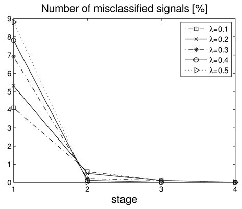 Local Empirical Risk Of Misclassification On Every Stage Of The