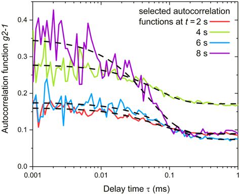 Selected Autocorrelation Functions And Fit Dashed Line Of Gold Download Scientific Diagram