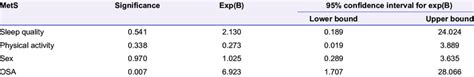 Binary Logistic Regression For Likelihood Ratio Of Various Factors