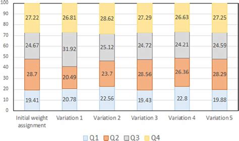 Area Covered By Each Suitability Quartile For Each Weight Assignment Download