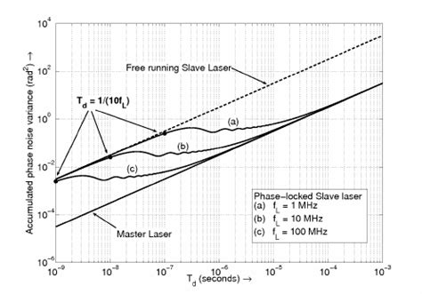 Variation of the accumulated phase error variance σ 2 φ T d vs Download Scientific