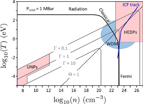 Plasma Phase Diagram In Logarithmic Temperature Number Density Space