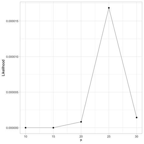 Likelihood A Framework For Estimation Epsy 8252