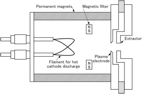 A Schematic Illustration Of A Multicusp Plasma Source With Magnetic Download Scientific Diagram