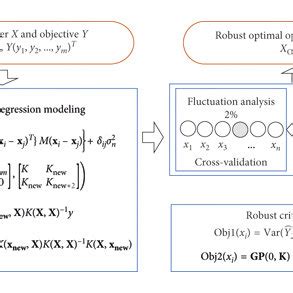 Flow Chart Of Robust Multiobjective Optimization Download Scientific Diagram