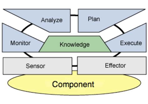 The Autonomic Computing Vision Of A Feedback Loop 18 Download Scientific Diagram