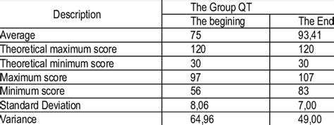 The Average Value Maximum Value Minimum Value Standard Deviation