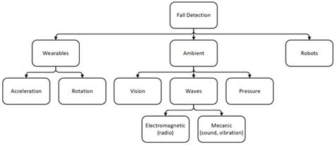 sensors free full text a machine learning multi class approach for