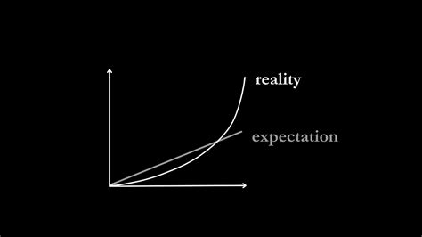 Do You Think Linear Or Exponential Compounding Medium