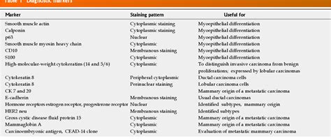 Table 1 From Significance Of Immunohistochemistry In Breast Cancer Semantic Scholar